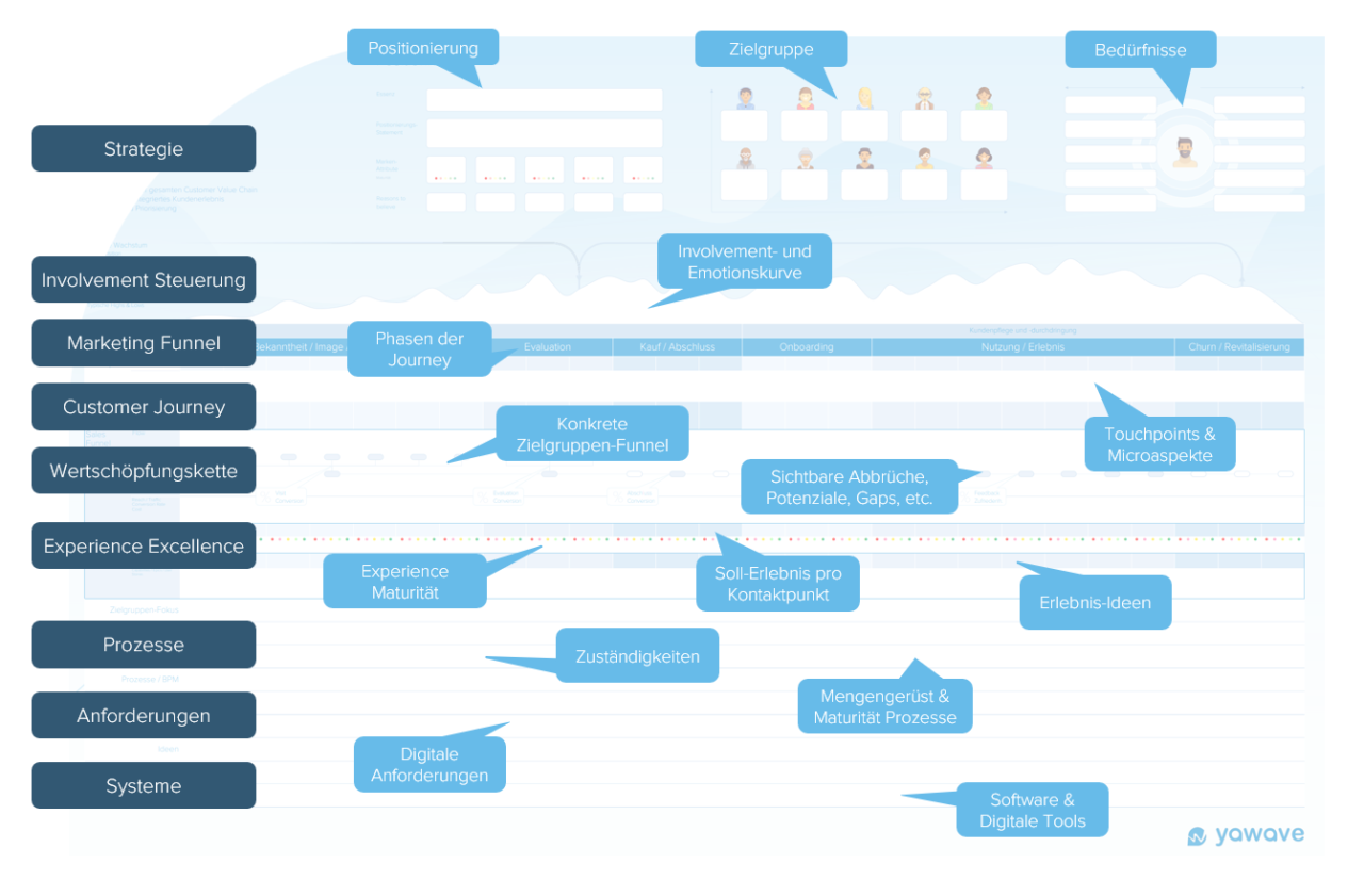 Customer Journey vs. Marketing Funnel - yawave User Interaction Suite Customer Journey vs. Marketing Funnel - yawave User Interaction Suite